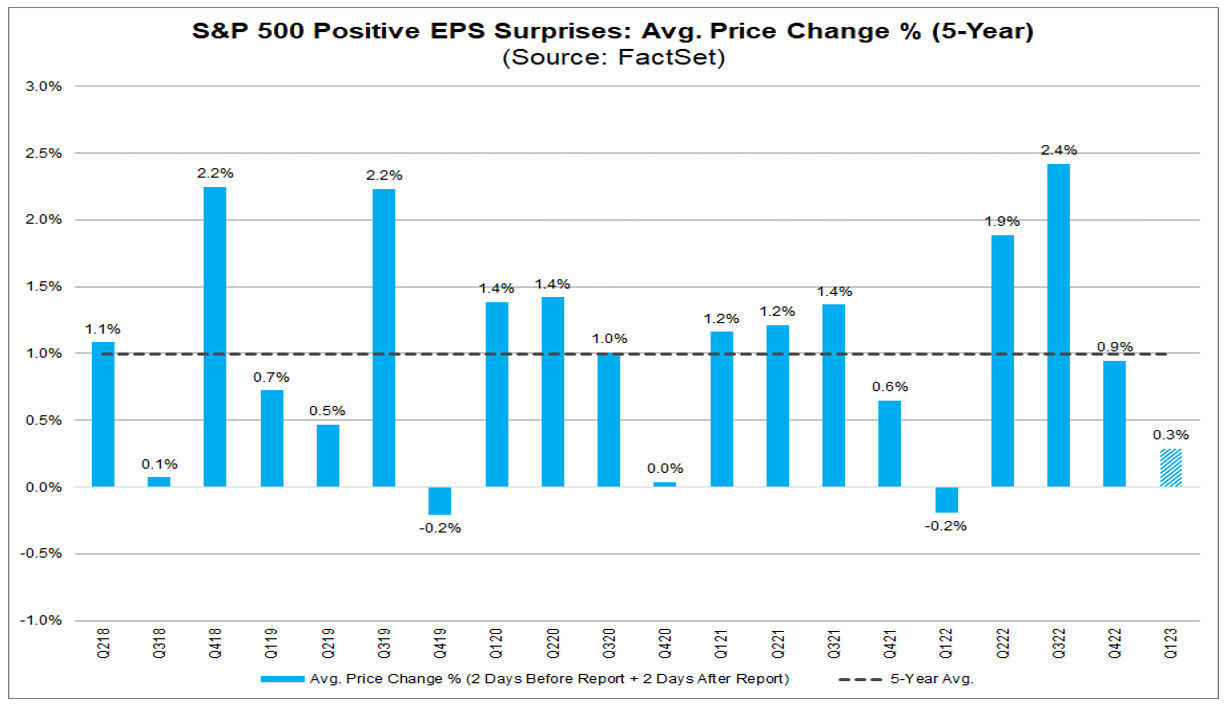 S&P 500 Companies Reporting Positive EPS Surprises For Q1 See Below Average Price Increases